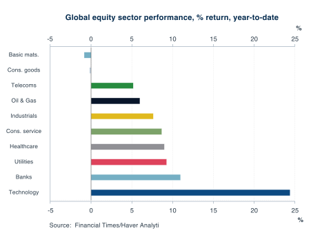 Global sector performance – Global Macro Pulse